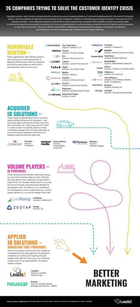 Infographic: 26 IDentity Graph Solution vendors - LeadsRx Attribution